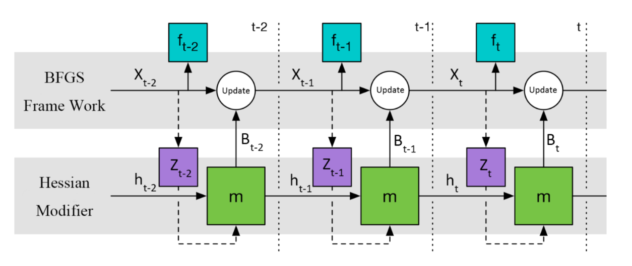 LSTM-based Quasi-Newton | Hongpei Li LSTM-based Quasi-Newton | Hongpei Li